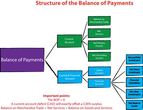 Measurement Balance Of Payments Home