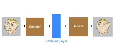 what are variational autoencoders a simple explanation