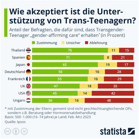 Infografik Wie akzeptiert ist Unterstützung für Trans Teenager Statista
