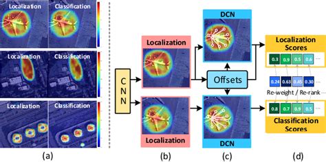 task wise sampling convolutions for arbitrary oriented object detection in aerial images paper