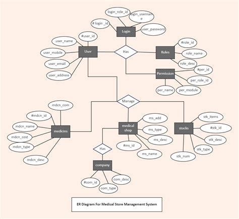Er Diagram Of Shop Management System Diagram Management Syst