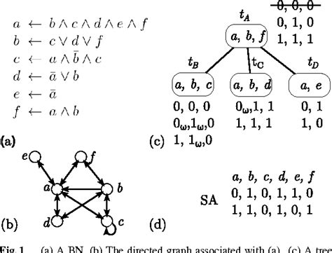 figure 1 from a fixed parameter algorithm for detecting a singleton attractor in an and or