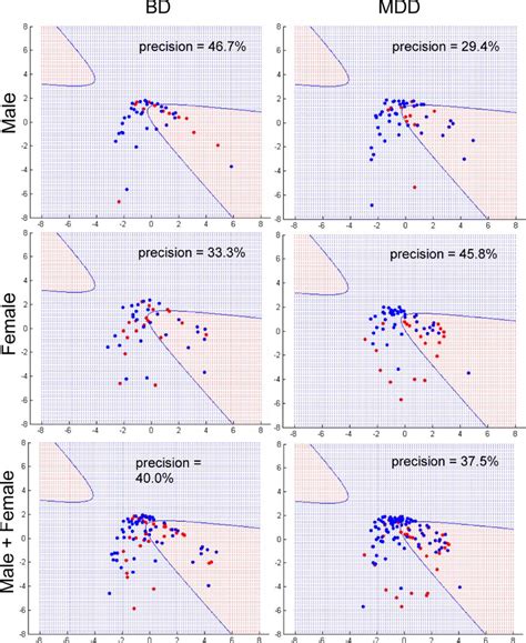 gaussian kernel pca projection of bd mdd and control data using tac download scientific