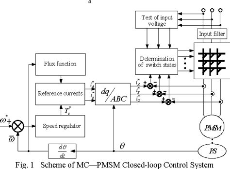 figure 1 from implementation of dsp based matrix converter permanent magnetic synchronous motor
