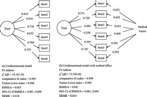 confirmatory factor analysis results of the generalized trust scale a download scientific
