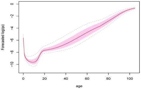 risks free full text markov switching bayesian vector autoregression model in mortality