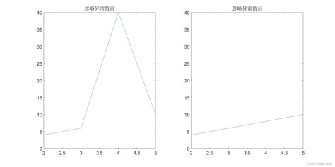 matlab 使用 plot 画线，如何忽略异常值 matlab画图踢出异常点 csdn博客