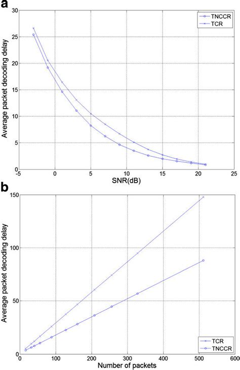 average packet decoding delay in scn 2 whenεth 10−3 a delay as a download scientific diagram