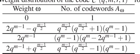 table 1 from two classes of constacyclic codes with variable parameters semantic scholar