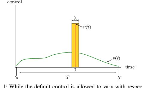 figure 1 from superlinear convergence using controls based on second order needle variations