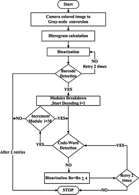 algorithm using flow chart