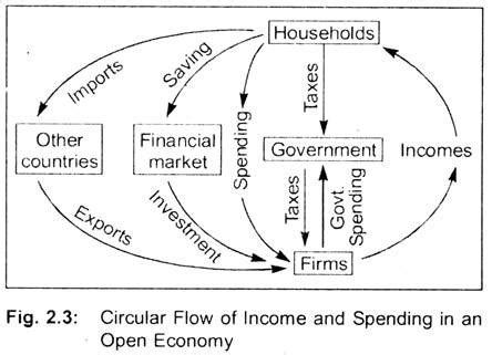 National Income Definitions Circular Flow And Concepts With Diagram