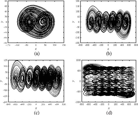figure 1 from construction of multi scroll chaotic attractors with exponential function