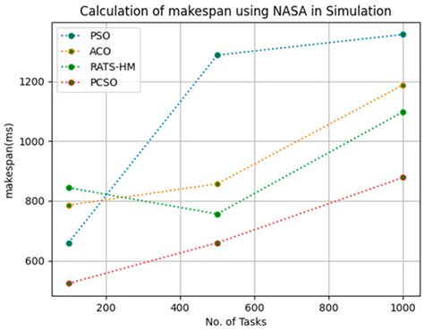 sensors free full text prioritized task scheduling algorithm in cloud computing using cat