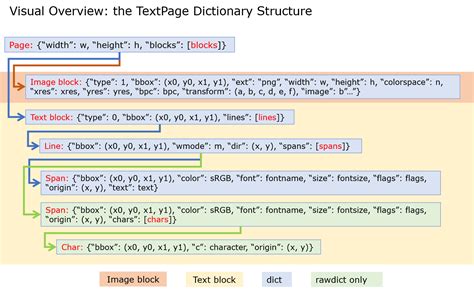 Python Extracting Text Using Flags To Focus On Bold Italic Font Using Pymupdf Stack Overflow