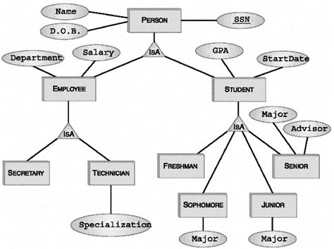 Enhanced Entity Relationship Model