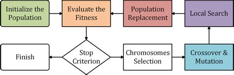 the hybrid evolutionary algorithm download scientific diagram