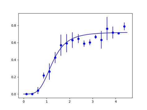 optimization python data fitting with scipy optimize curve fit with sigma 0 stack overflow