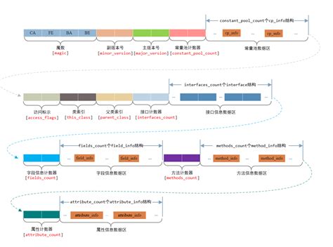 jvm（四）类文件结构解析 启航的蜗牛