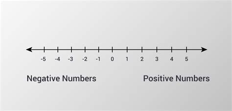 C Program To Check Whether A Number Is Positive Or Negative