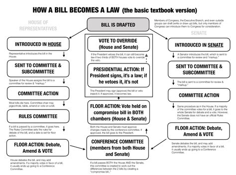 How A Bill Becomes A Law Steps Chart Chart Walls
