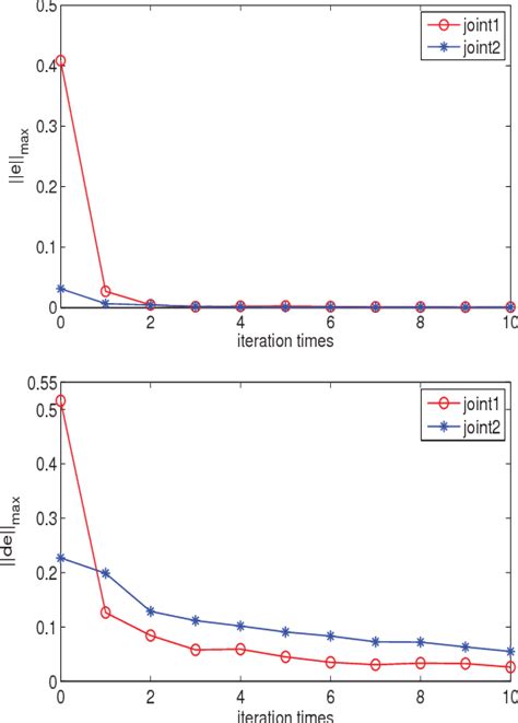 figure 1 from alignment condition based adaptive iterative learning control for robot