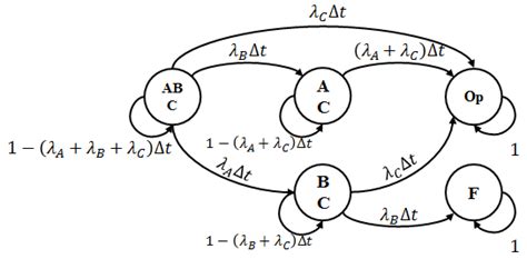markov process model for a simple dft of figure 10 download scientific diagram