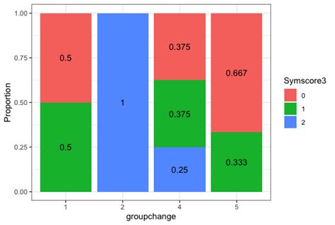 R Ggplot Replace Count With Percentage In Geom Bar Stack Overflow