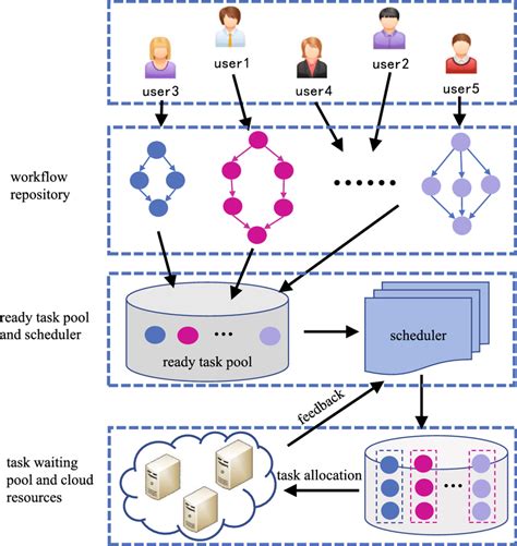 the dynamic scheduling model of multiple workflows download scientific diagram