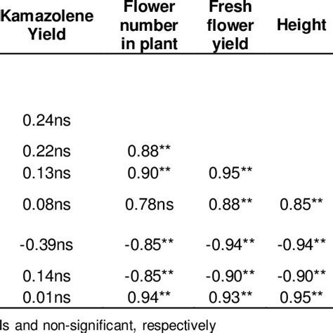 correlation coefficients between yield and its components in the first download table