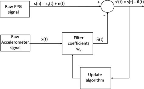 flow chart of the algorithm which uses an x lms adaptive filter [17] download scientific diagram