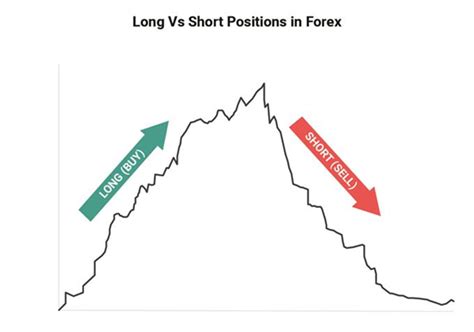 Long Vs Short Positions In Forex Trading AndyW