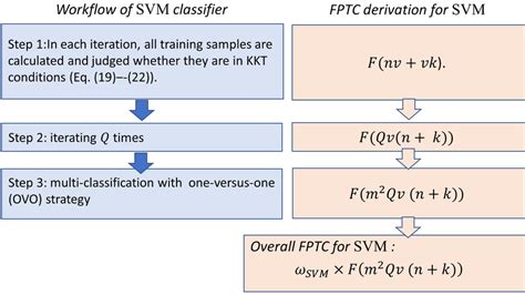 deriving full parameter time complexit fptc for support vector download scientific diagram