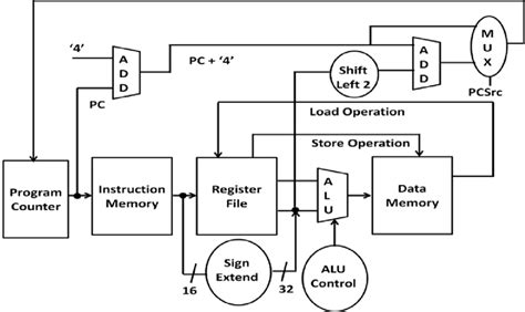 a simplified mips processor architecture download scientific diagram