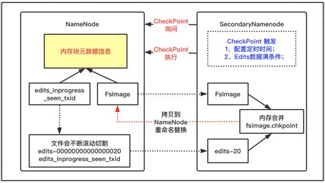 hadoop框架：namenode与datanode工作机制详解 哔哩哔哩