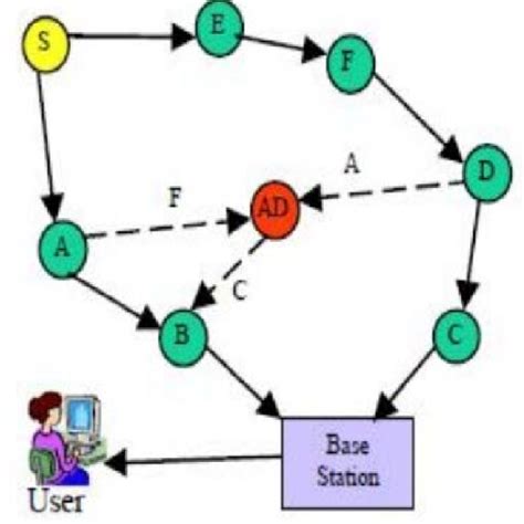 proposed system model for malicious node detection in wireless sensor download scientific