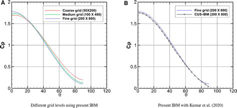 frontiers a face based immersed boundary method for compressible flows using a uniform