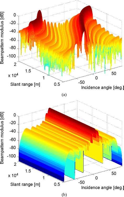 figure 2 from range angle dependent transmit beampattern synthesis for linear frequency diverse