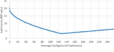 figure 1 from a perceptual rate control algorithm with s jnd model for hevc encoder semantic