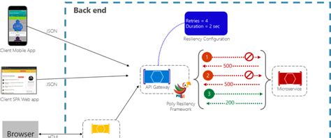 what every asp core web api project needs part 5 polly dev community