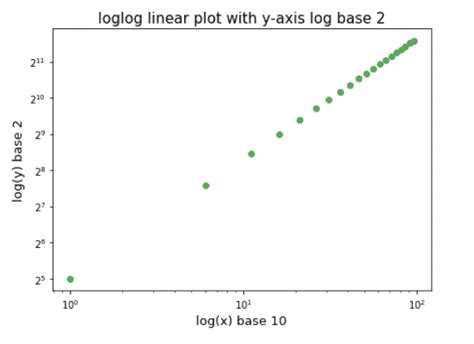 matplotlib log log plot python guides