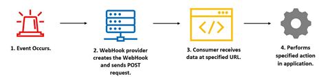 Using Webhook With Node Red Flowfuse