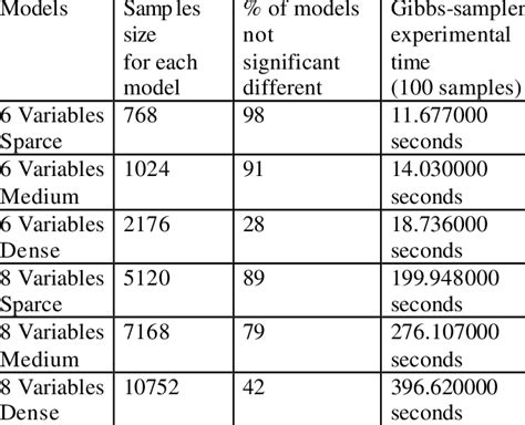 performance of the gibbs sampler algorithm in the experimental design download table