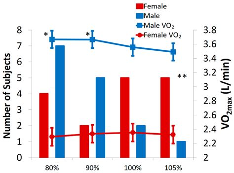 sports free full text supra versus submaximal cycle ergometer verification of vo2max in