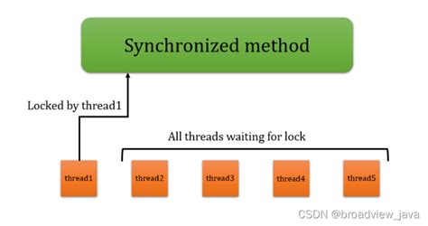 java基础系列 八 synchronized关键字 java 中的 synchronized 关键字 csdn博客