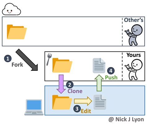 How To Git Fork Store Cumberland Org