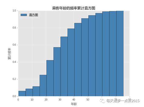 Python画直方图 从零开始学python【13】 Matplotlib直方图 Csdn博客