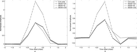 multipath error mitigation using self‐encoded spread spectrum for navigation duraisamy 2013