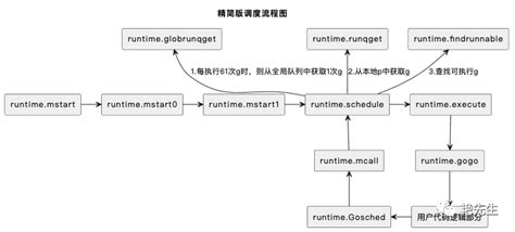 golang高级解读：g0 墨天轮