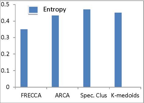 figure 4 from sentence level text clustering using a hierarchical fuzzy relational clustering